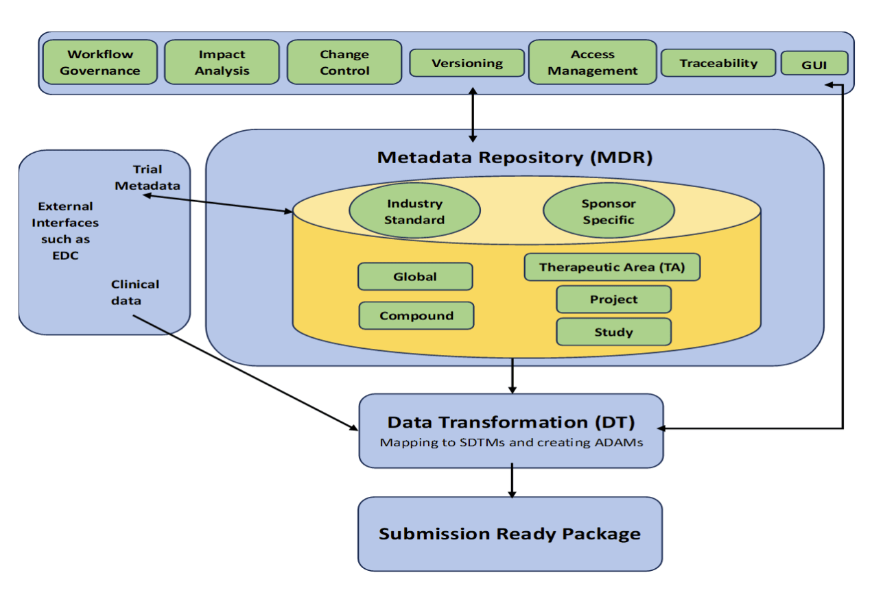 Robust Metadata Repository Framework