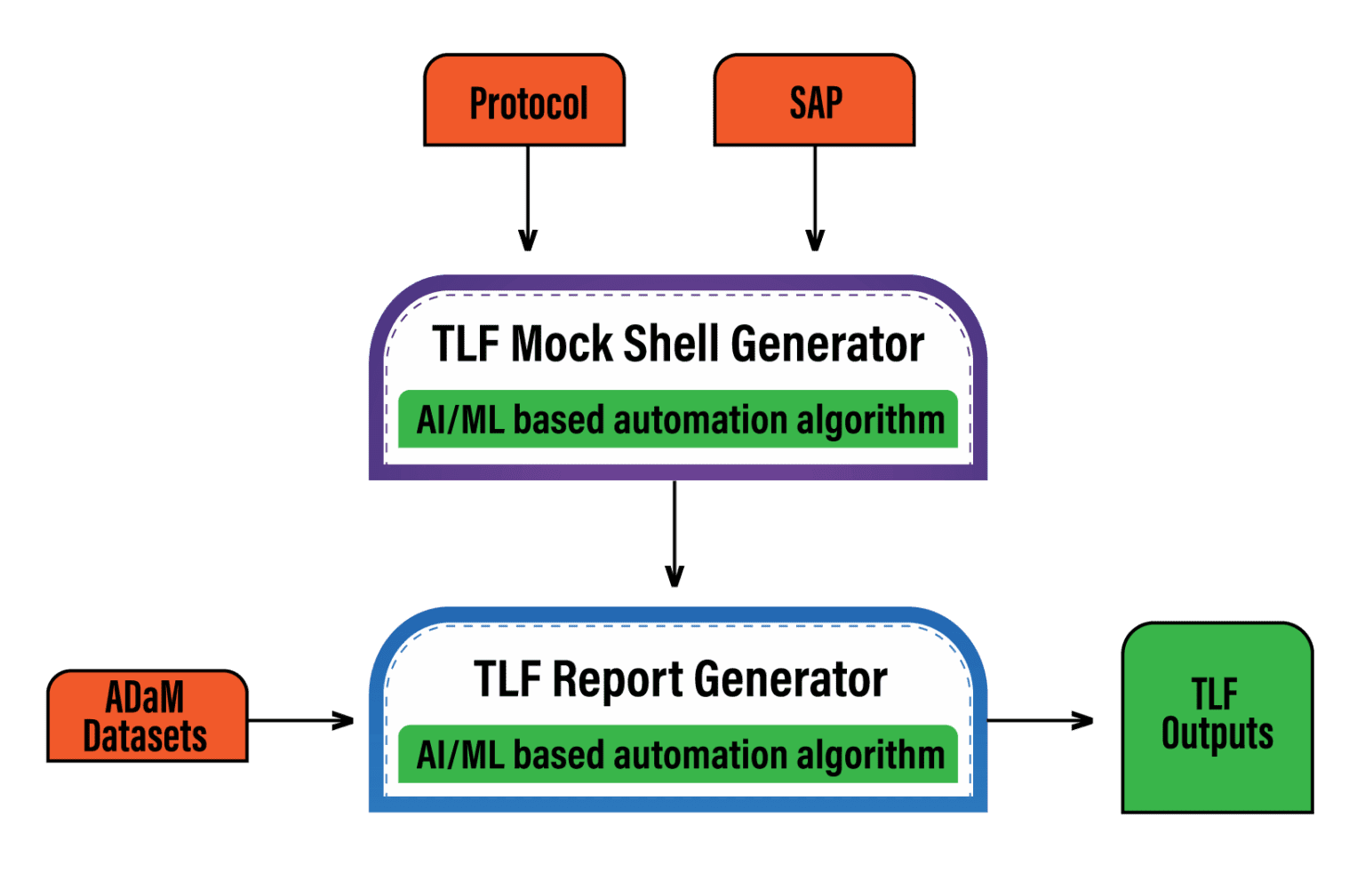 Importance of TLFs Automation in Clinical Trials